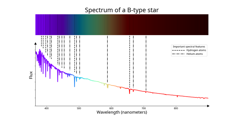 Spectrum of a B-type star