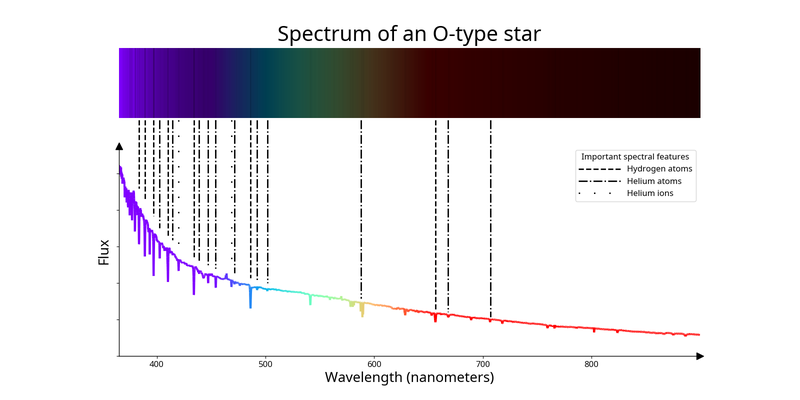 Spectrum of an O-type star